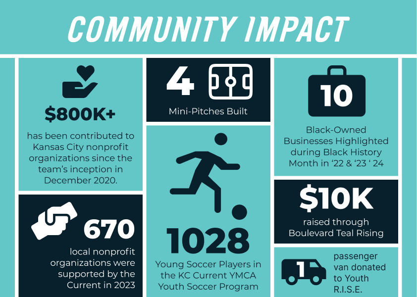 Community - Kansas City Current